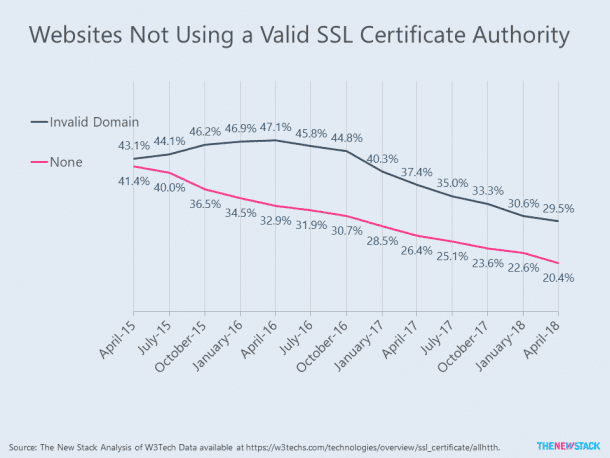 Why is Google crazy about SSL Certificate | SSL Certificates critical ...