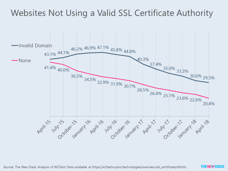 Why is Google crazy about SSL Certificate | SSL Certificates critical ...