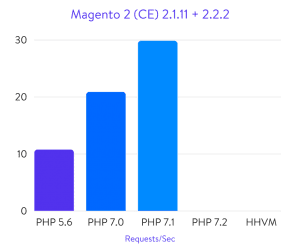 Magento Performance Optimization Guide [Updated 2022]