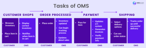 Order Management System eCommerce: How to Choose for your Store